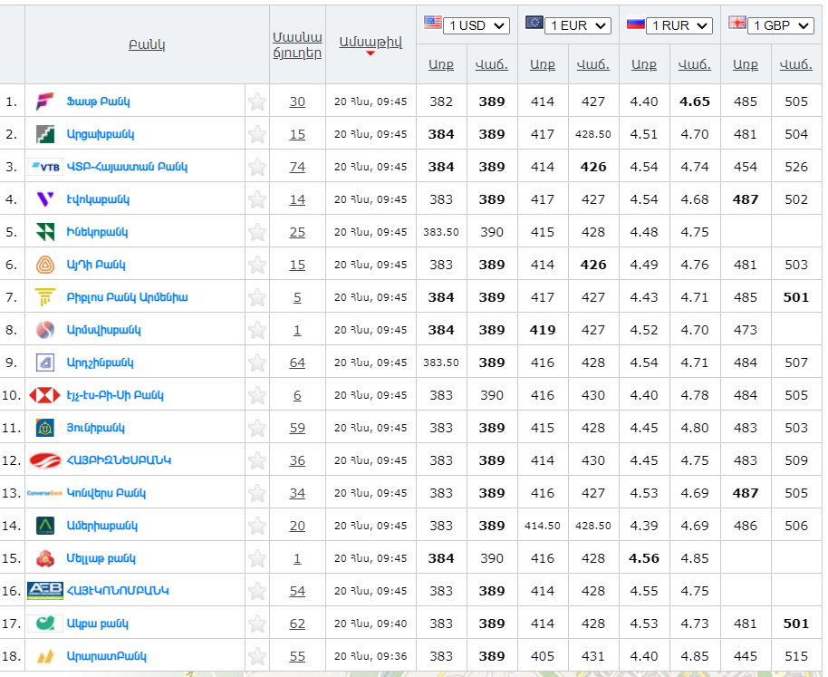 Iravunk.com | Տարադրամի փոխարժեքը՝ հայաստանյան բանկերում